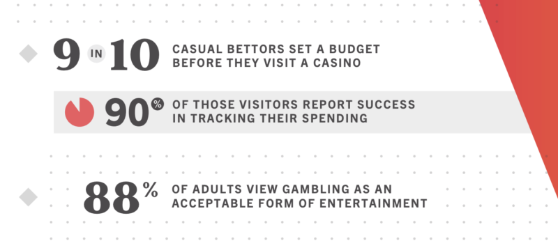 The Casual Gambler: An In-Depth Exploration of Motivations, Behavior ...